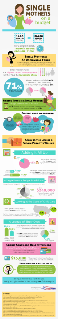 Single Moms Budgeting Infographic – Non Profit Debt Consolidation ...